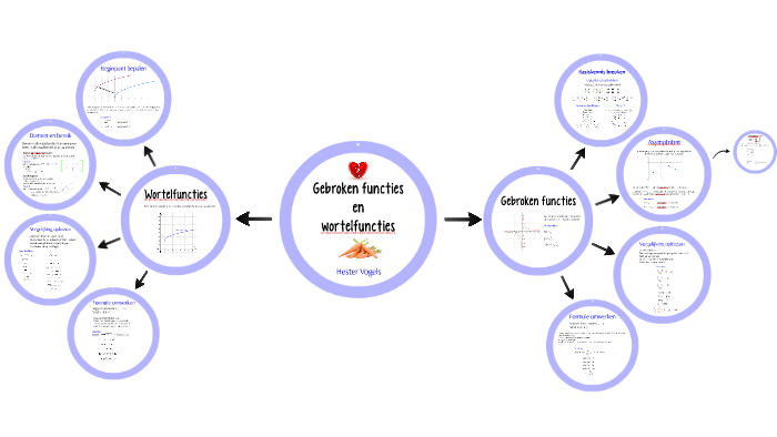 Gebroken functies en Wortelfuncties by Hester Vogels on Prezi