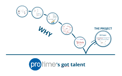 Protime HR Project: Competentiemanagement by Jonas Van Herck on Prezi