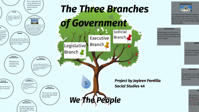The Three Branches of Government by Jayleen Pardilla on Prezi