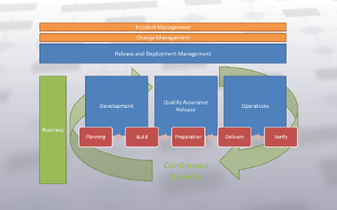 OD&S Procesmodel by Raymond Verhoef on Prezi