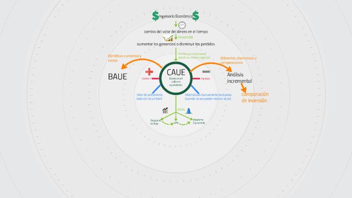 CAUE costo anual uniforme equivalente by brayan gaona