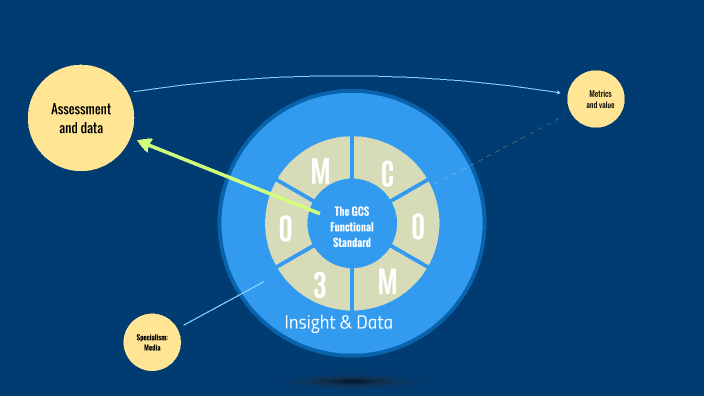 GCS Pathway by Jo Pennington on Prezi