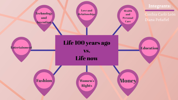 Life 100 years ago vs Life now by Cinthia Johana Carló León on Prezi