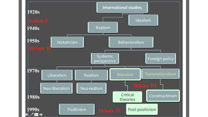 IR neo liberalism by Amandine Orsini on Prezi