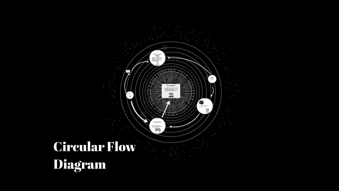 Circular Flow Matrix by on Prezi