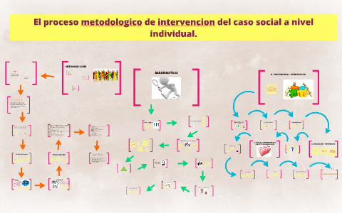proceso metodologico de intervencion by flavio andre vasquez rodriguez on Prezi