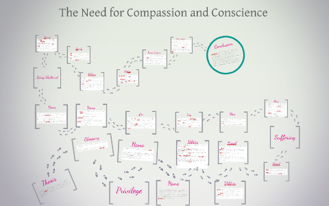 The Need for Compassion and Conscience by lily rose on Prezi