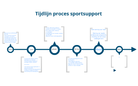 Proces tijdslijn sportsupport by Dennis Meens on Prezi