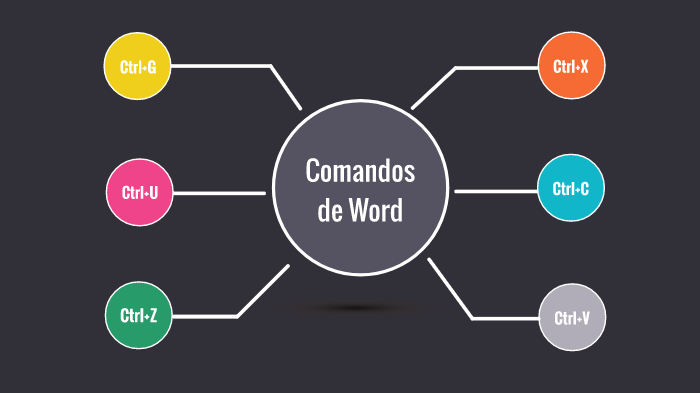 Comandos de Word by Ricardo José Chacón Peraza on Prezi