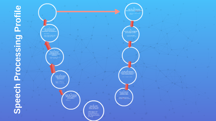 Speech Processing Profile by Danielle Riley on Prezi
