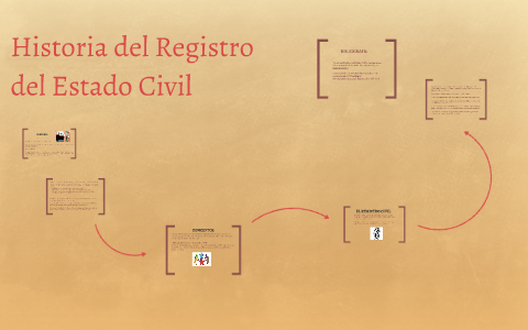 Historia del Registro del Estado Civil by anamaria rangelg on Prezi