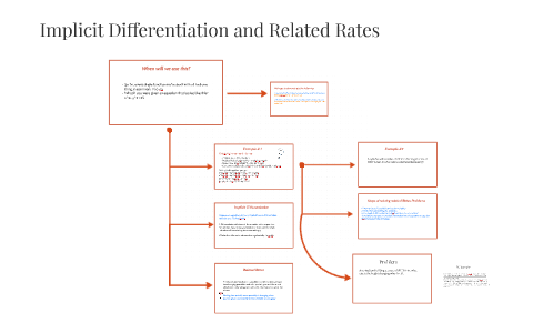 Implicit Differentiation and Related Rates by Yichun Liu on Prezi