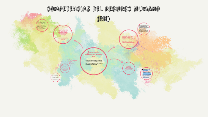 Competencias del recurso humano (RH) by Melissa Aparicio on Prezi