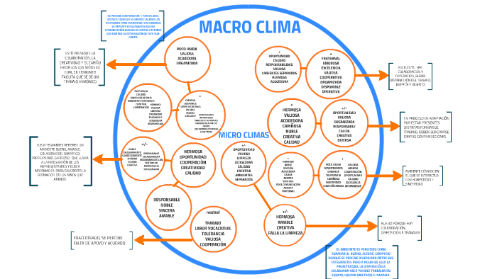MACRO CLIMA by on Prezi