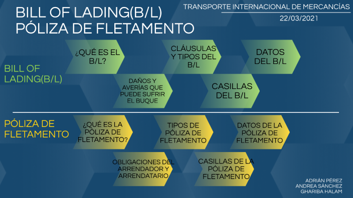 BILL OF LADING (B/L) - PÓLIZA DE FLETAMENTO by Adrian Pérez Rubio on Prezi