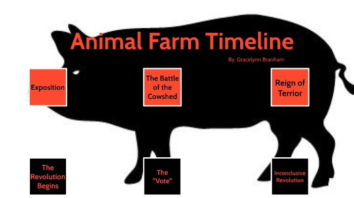 Animal Farm Timeline by gracelynn Branham on Prezi