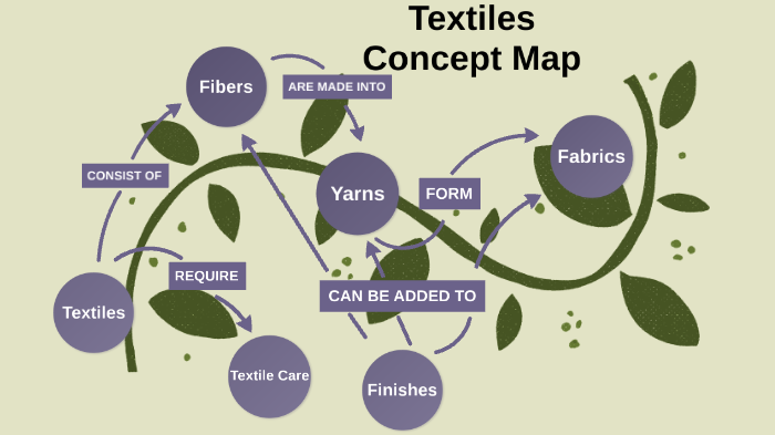 Textiles Concept Map by Michelle Vu on Prezi