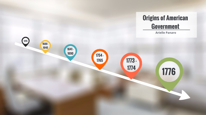 Origins of American Government Timeline by Arielle Panaro on Prezi