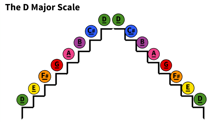The D Major Scale by Emy Eddow on Prezi
