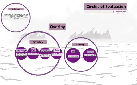 Circles of Evaluation by Alicia Flores on Prezi