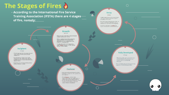 The Stages of Fires by Steph Baliguat on Prezi