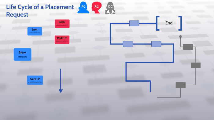 Life Cycle of a Placement Request by Erik Graham on Prezi