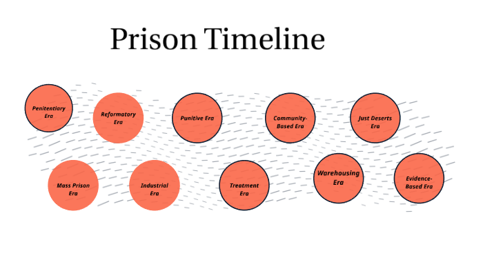 Prison Timeline by Kenzie Dotson on Prezi