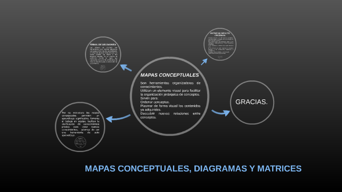 MAPAS, DIAGRAMAS Y MATRICES CONCEPTUALES by memo montes on Prezi