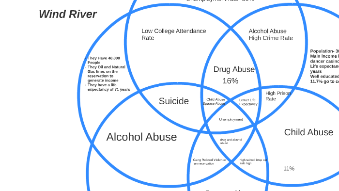 Wind River by Ryan Engemann on Prezi