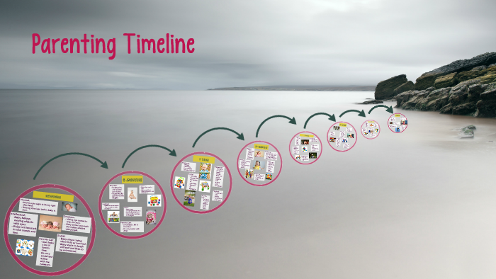 Parenting Timeline. by Kaitlynn Anderson on Prezi