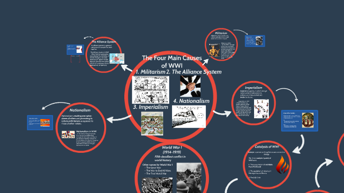 The Four Main Causes of WWI by Shelby Setzer on Prezi