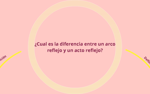 Diferencia entre un acto reflejo y un arco reflejo by Daiana Williams ...