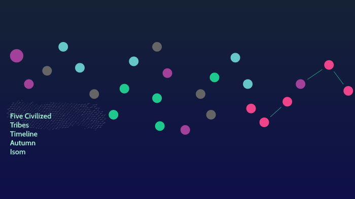 five civilized tribes timeline by Autumn Isom on Prezi