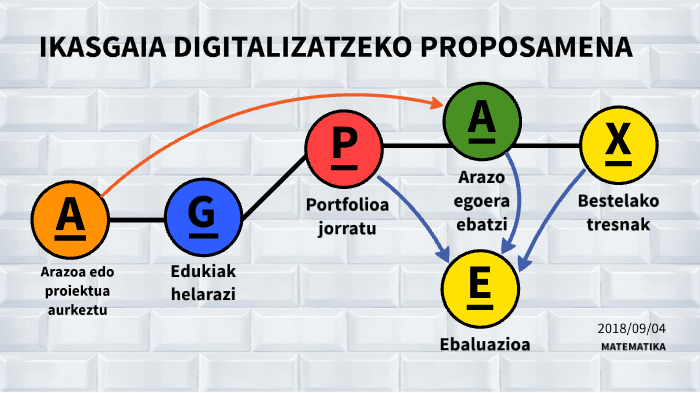 Ikasgaiaren unitateen antolaketa by David Irazabal Basabe on Prezi