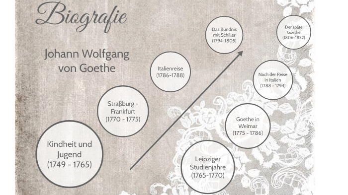Biografie Goethe by Dafine Kurti on Prezi