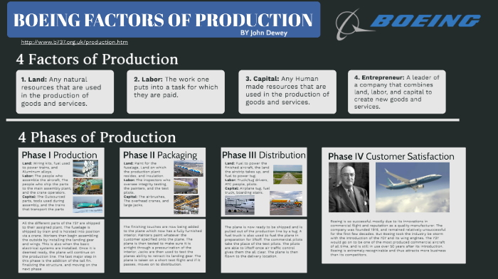 Boeing Factors of Production by John Dewey on Prezi