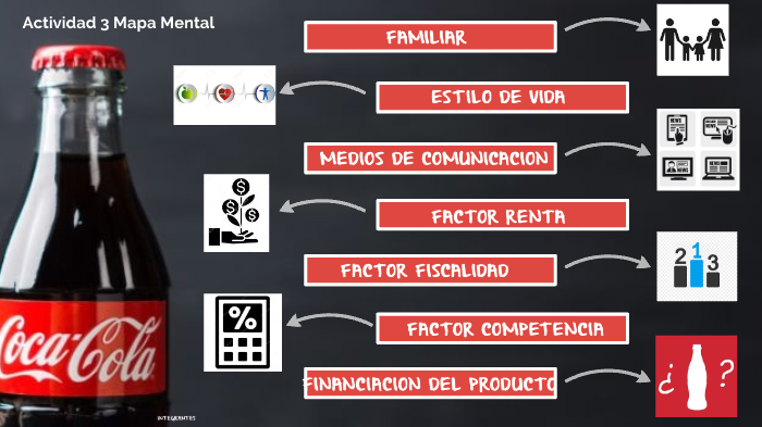 Act 3 - Coca-Cola by Lorena Andrea on Prezi