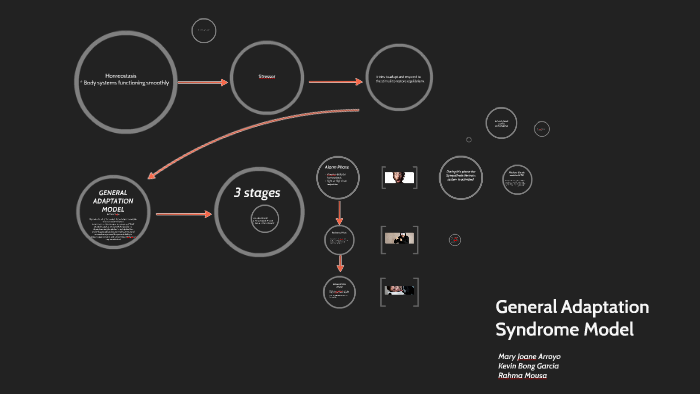 General Adaptation Syndrome Model- Mind Map by Kevin Garcia on Prezi