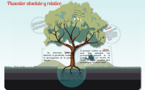 Plusvalor Absoluto y Relativo by Alejandro Mazo on Prezi