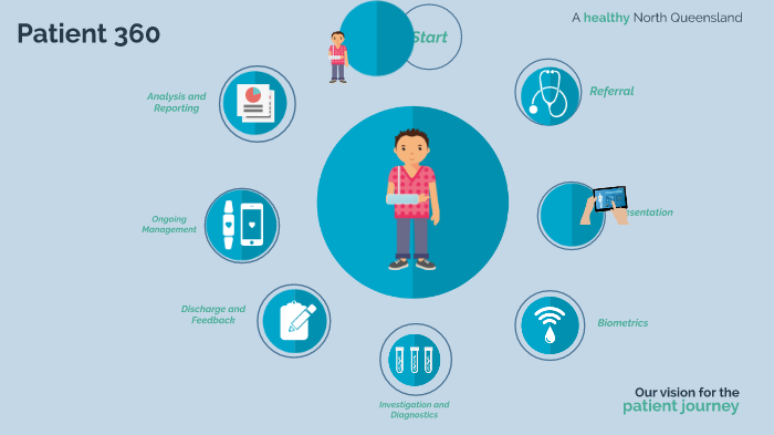 Patient 360 by Peter Godwin on Prezi