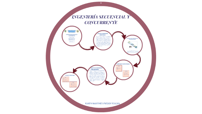 INGENIERÍA SECUENCIAL Y CONCURRENTE by Karen Martinez Paucar on Prezi INGENIERÍA SECUENCIAL Y CONCURRENTE by Karen Martinez Paucar on Prezi