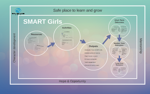 SMART Girls Logic Model by Amanda Wu