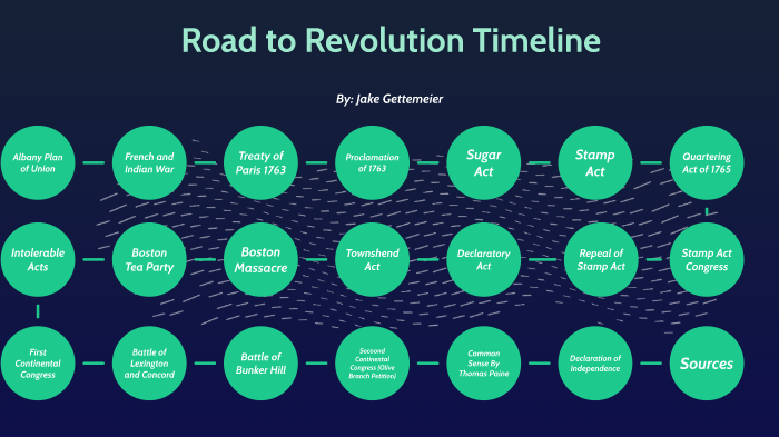 Road to Revolution Timeline by Jacob Gettemeier on Prezi