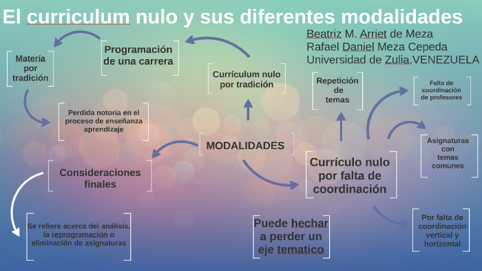 El curriculum nulo y sus diferentes modalidades by axel leon garcia on ...