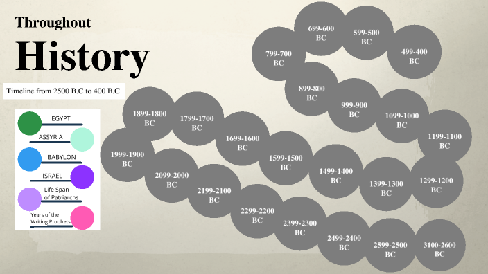 Timeline from 2500 B.C to 400 B.C. by Hannah Vaughn on Prezi