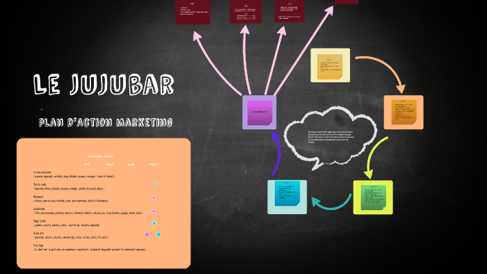 Le Jujubar by Michelle Berge on Prezi