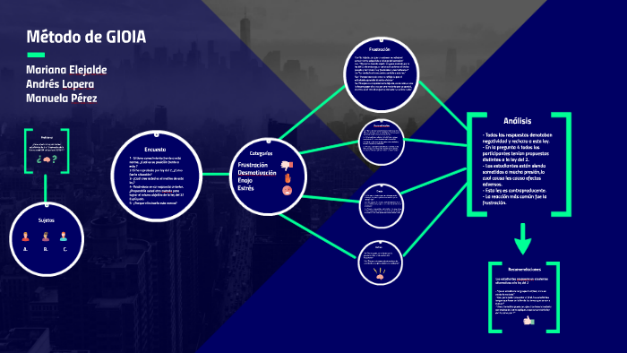 Método de GIOIA by Manuela Perez Ferrer on Prezi