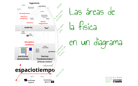 Toda la física (trad. al español de "All of physics in one diagram ...