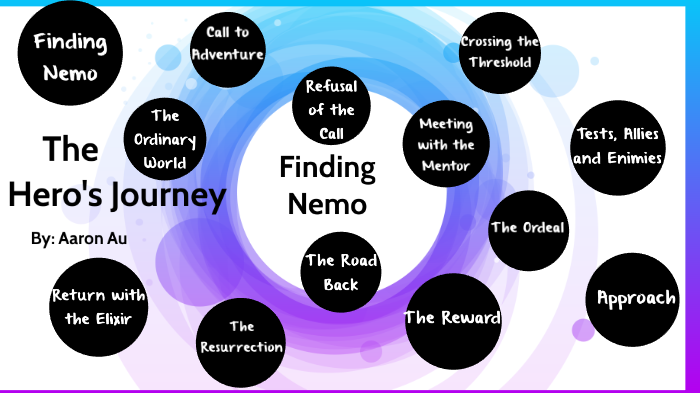 The Hero's Journey-Finding Nemo by Aaron Au on Prezi