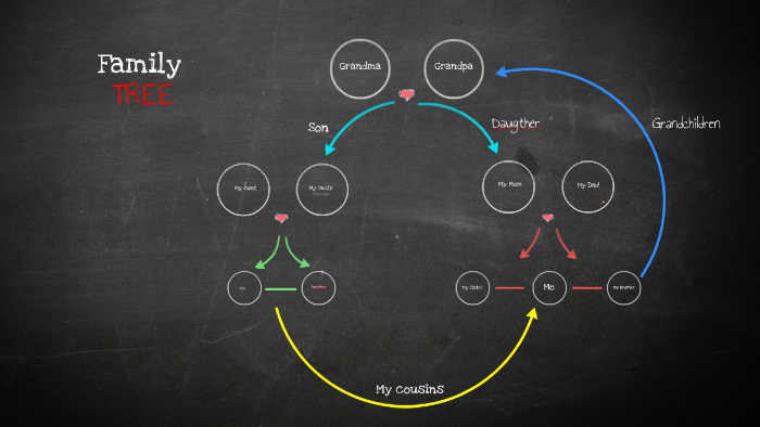 Family Tree by Rafa Cuquerella on Prezi